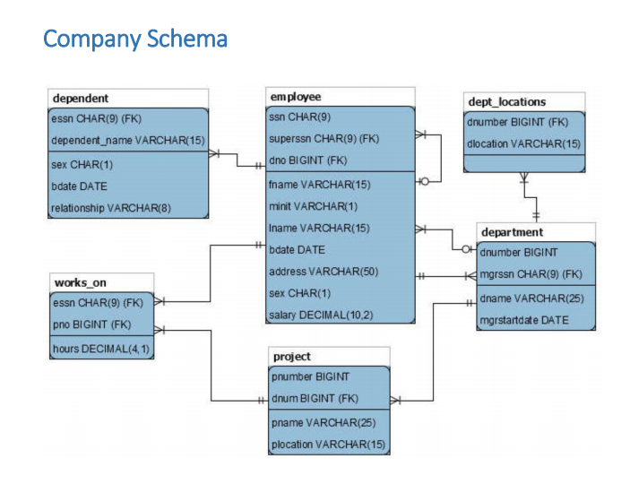 Solved List all the basic Sql query on the basis of diagram | Chegg.com