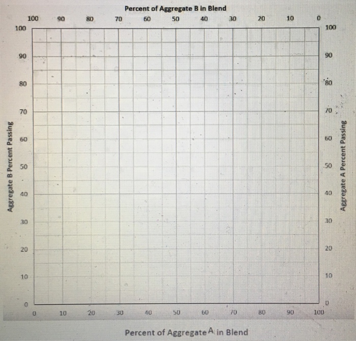 Solved Blending of aggregate Problem 3 Given the data in the | Chegg.com