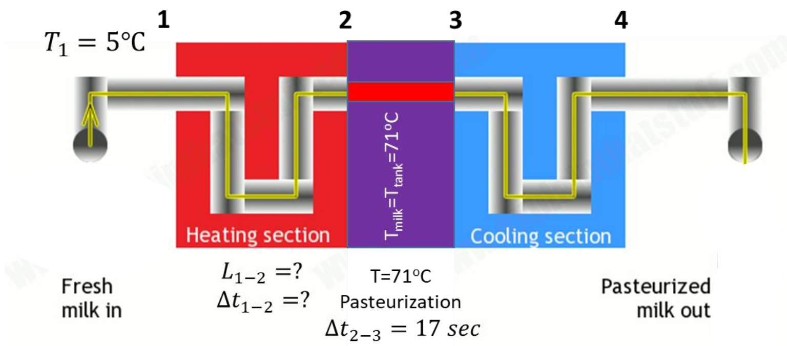 Solved Problem: Milk is Pasteurized by first heating it to | Chegg.com