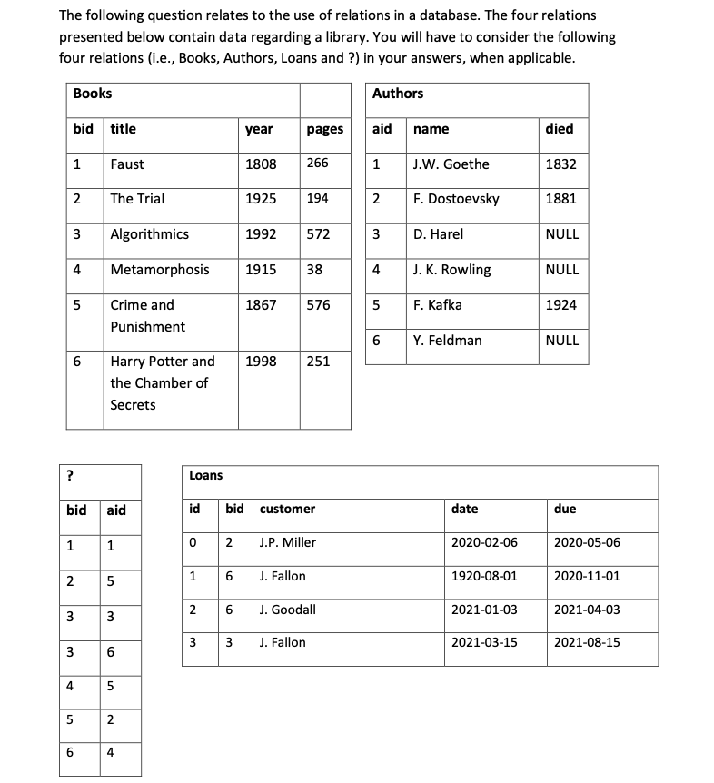 Solved Write SQL statements that will generate answers to | Chegg.com