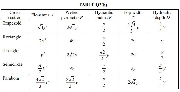 Solved Water flows in a compound channel shown in FIGURE | Chegg.com