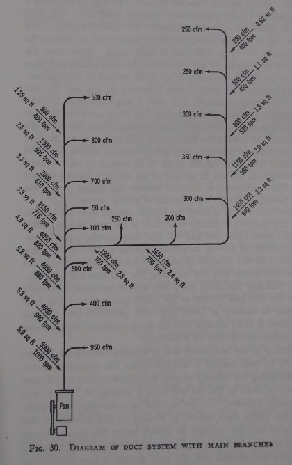 Solved 11. A diagrammatic layout of a duct system giving | Chegg.com
