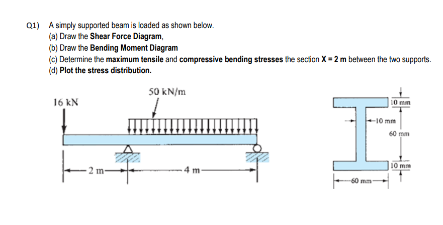 Solved Q1) A simply supported beam is loaded as shown below. | Chegg.com
