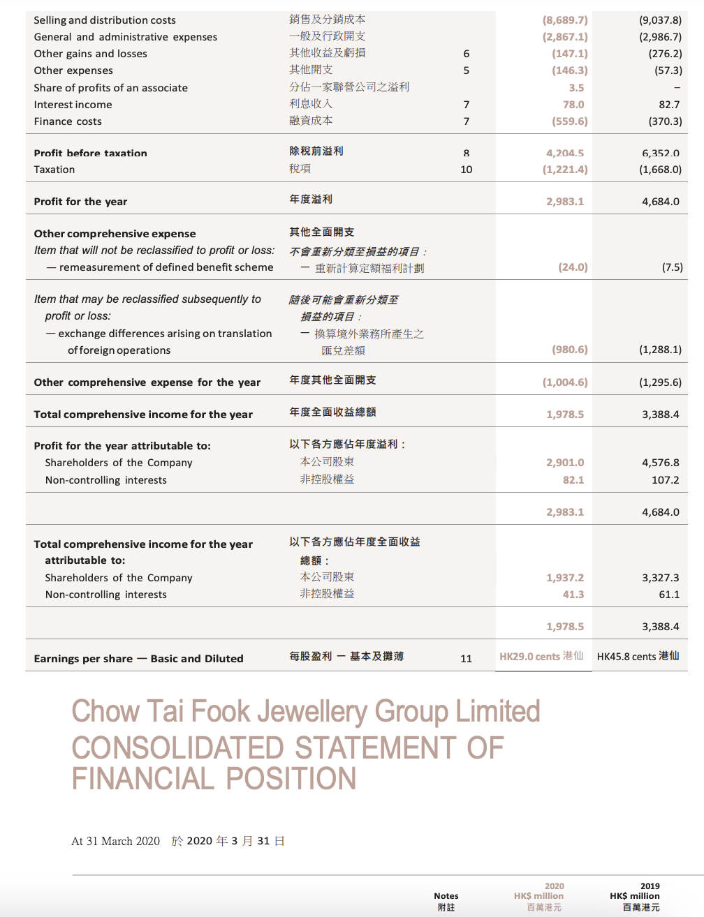 Solved 截至2020年3月31日止年度 Note 附註 2020 HK$'000 千港元 2019 HK$7000 | Chegg.com