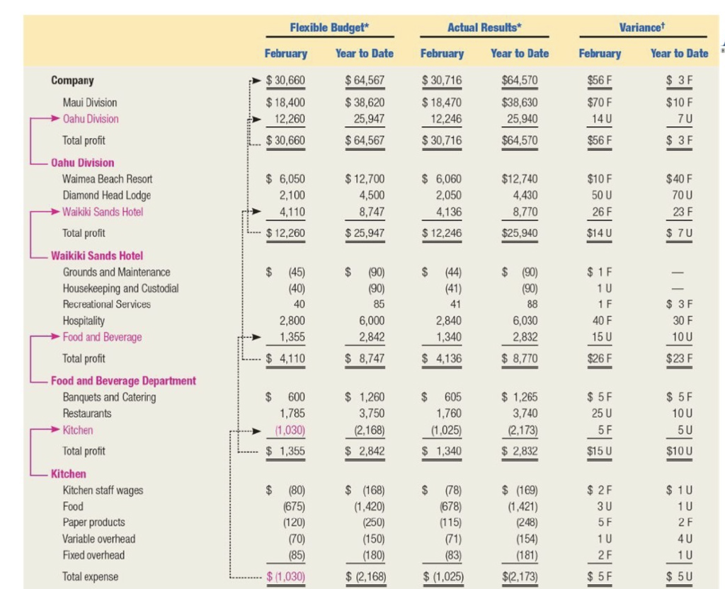 Solved Exercise 12-30 Performance Report; Hotel (LO 12-3) | Chegg.com