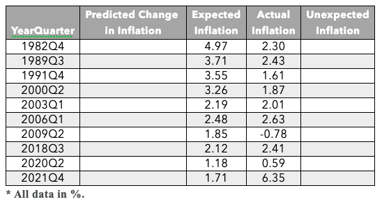 Solved The Table gives Expected and Actual Inflation for all | Chegg.com