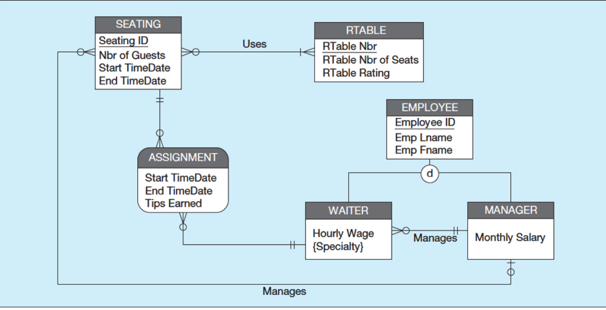 Develop A Relational Schema Textual Representation