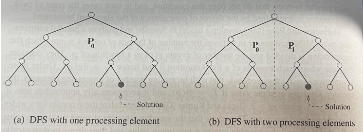 Solved Depth First Search (DFS) operates by selecting a | Chegg.com