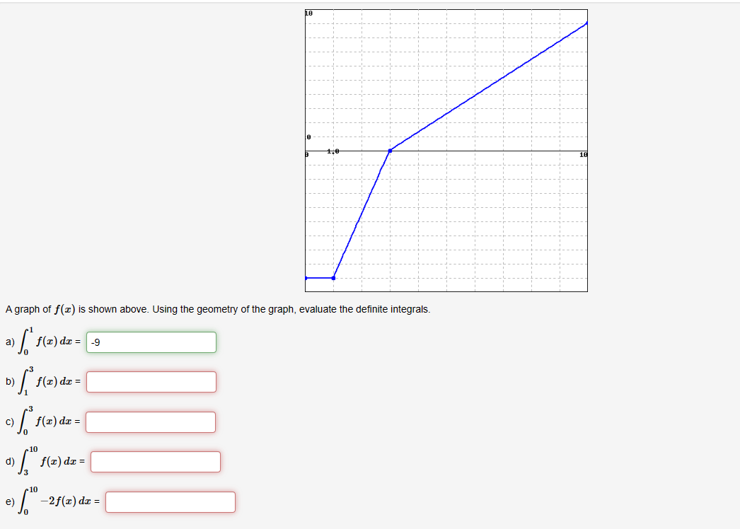 Solved A graph of f(x) ﻿is shown above. Using the geometry | Chegg.com
