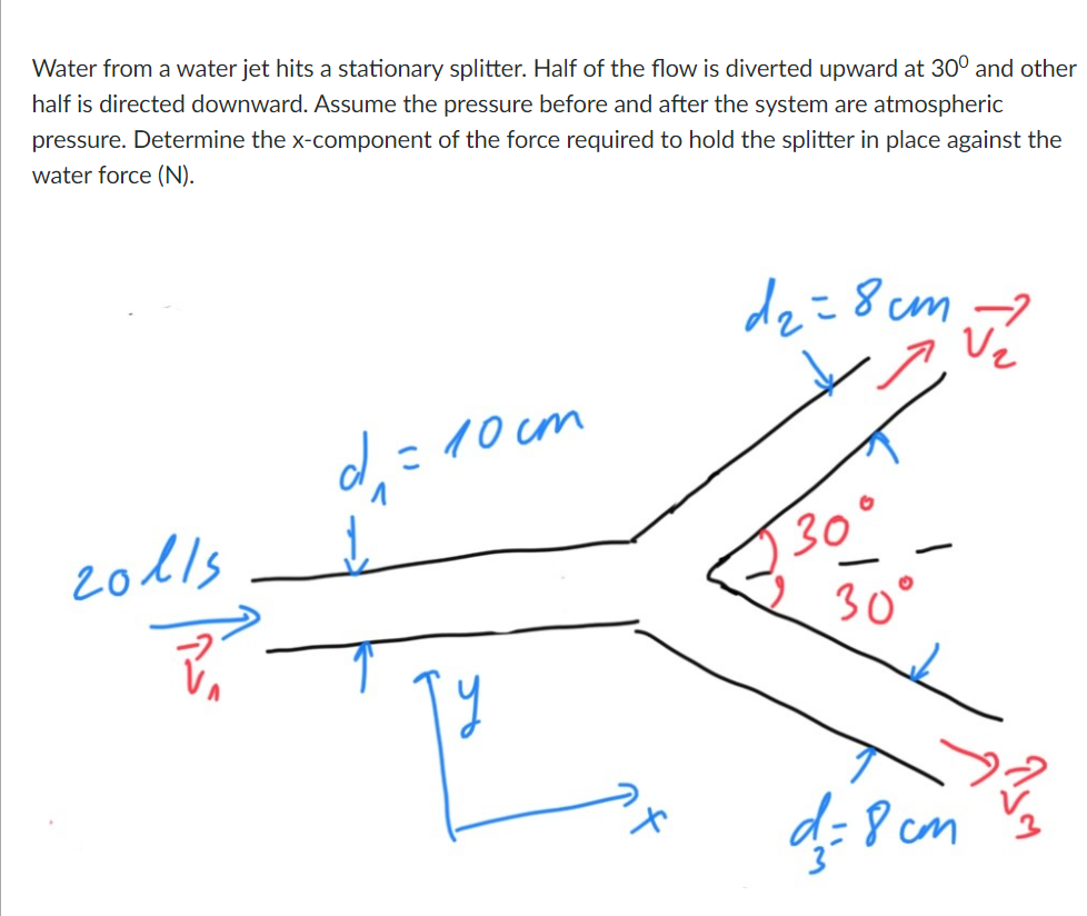 Solved Water from a water jet hits a stationary splitter. | Chegg.com
