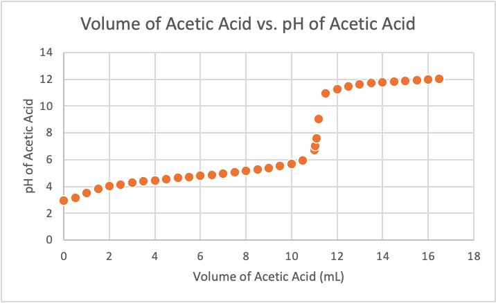 Solved Volume of Acetic Acid vs. pH of Acetic Acid | Chegg.com