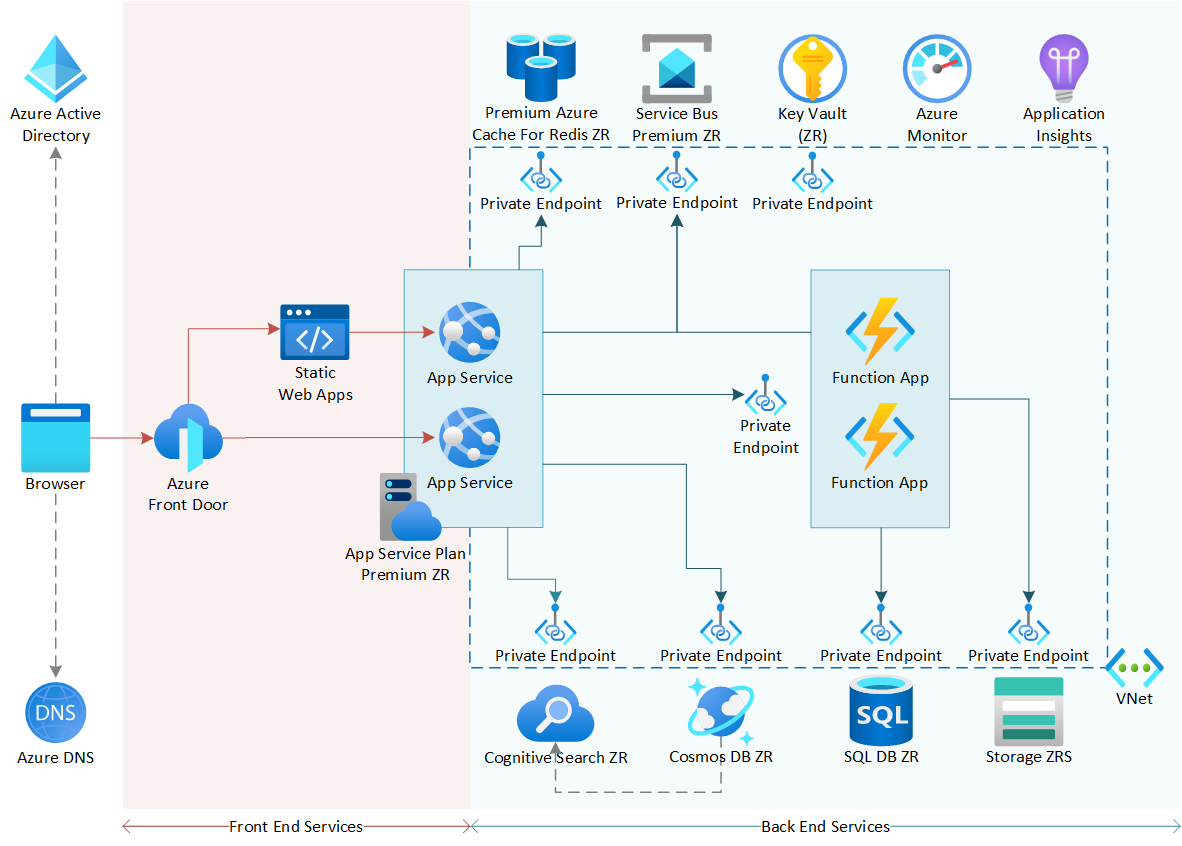 Solved Azure Active Directory Premium Azure Service Bus