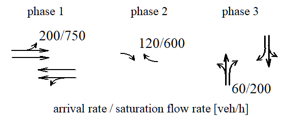 Solved There is a 3-phase signalized intersection and the | Chegg.com