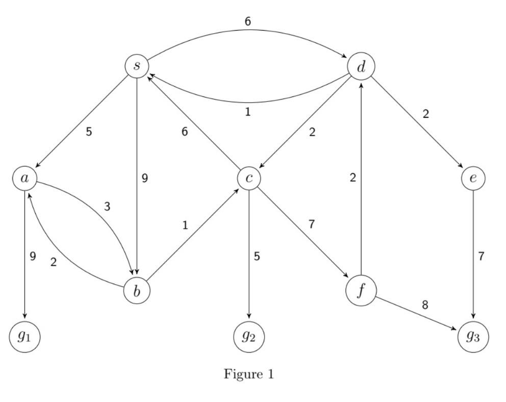 Solved In the following state-space search graph (V, E), the | Chegg.com