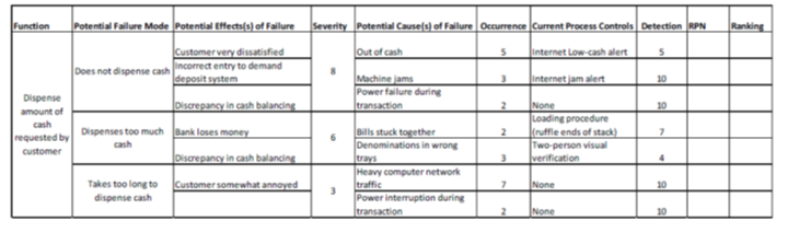 Solved FMEA technique 2. In the following table the | Chegg.com