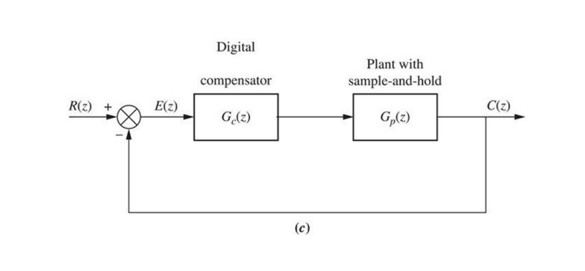 Solved For the digital control system of Figure (a), where 1 | Chegg.com