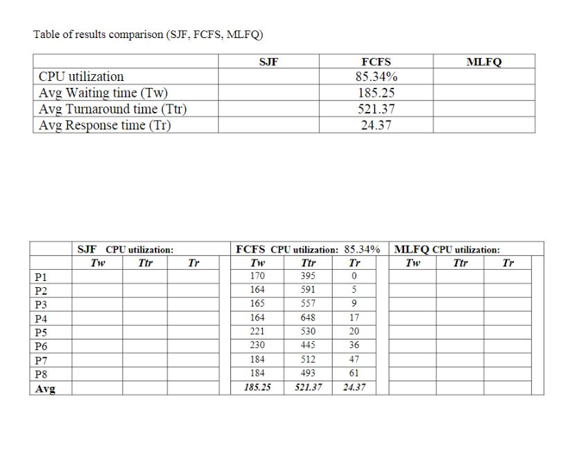 Solved Project objective: To learn more about OS scheduling | Chegg.com