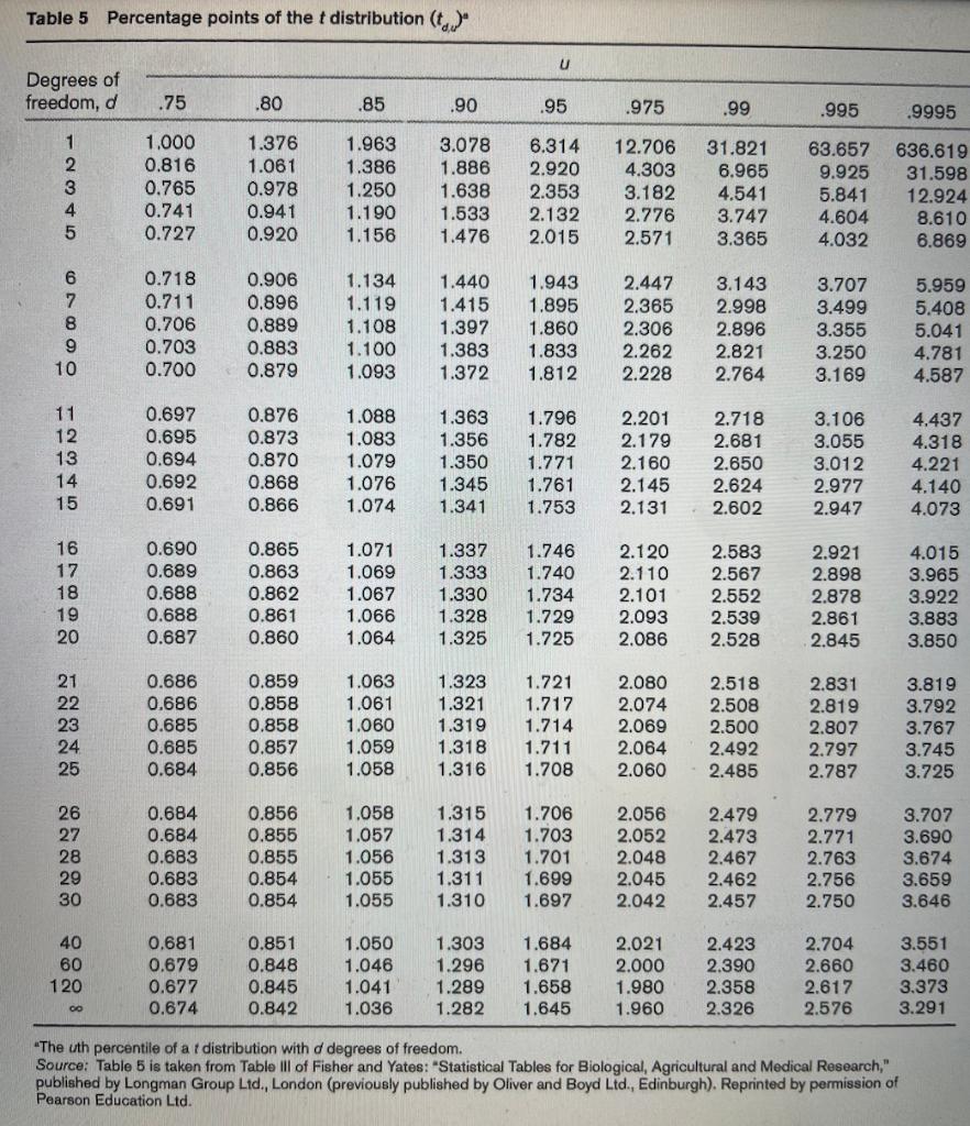 Solved Table 5 Percentage points of the t distribution (tv) | Chegg.com
