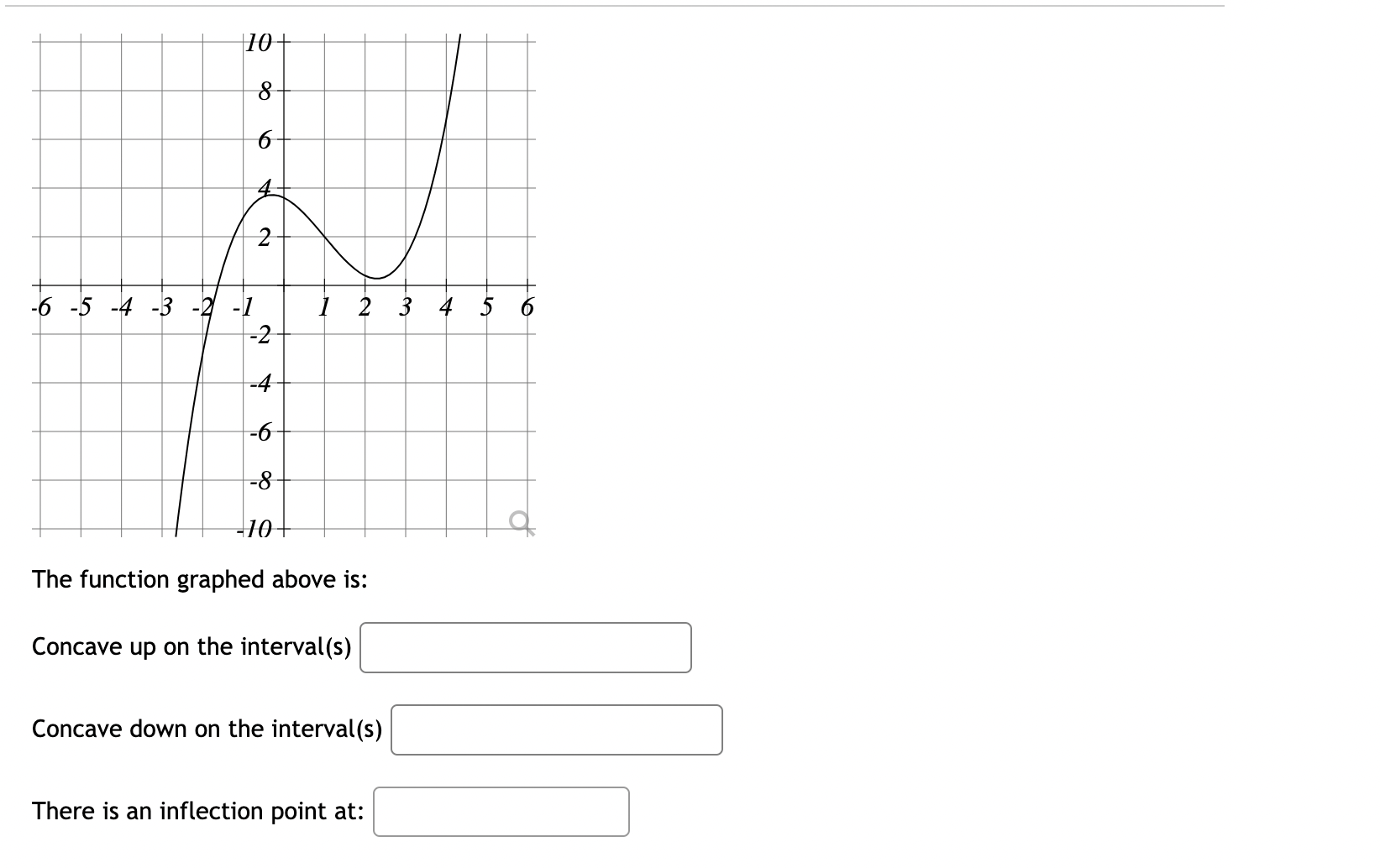 Solved The Function Graphed Above Is Concave Up On The 5567