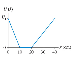 Solved A system in which only one particle can move has the | Chegg.com