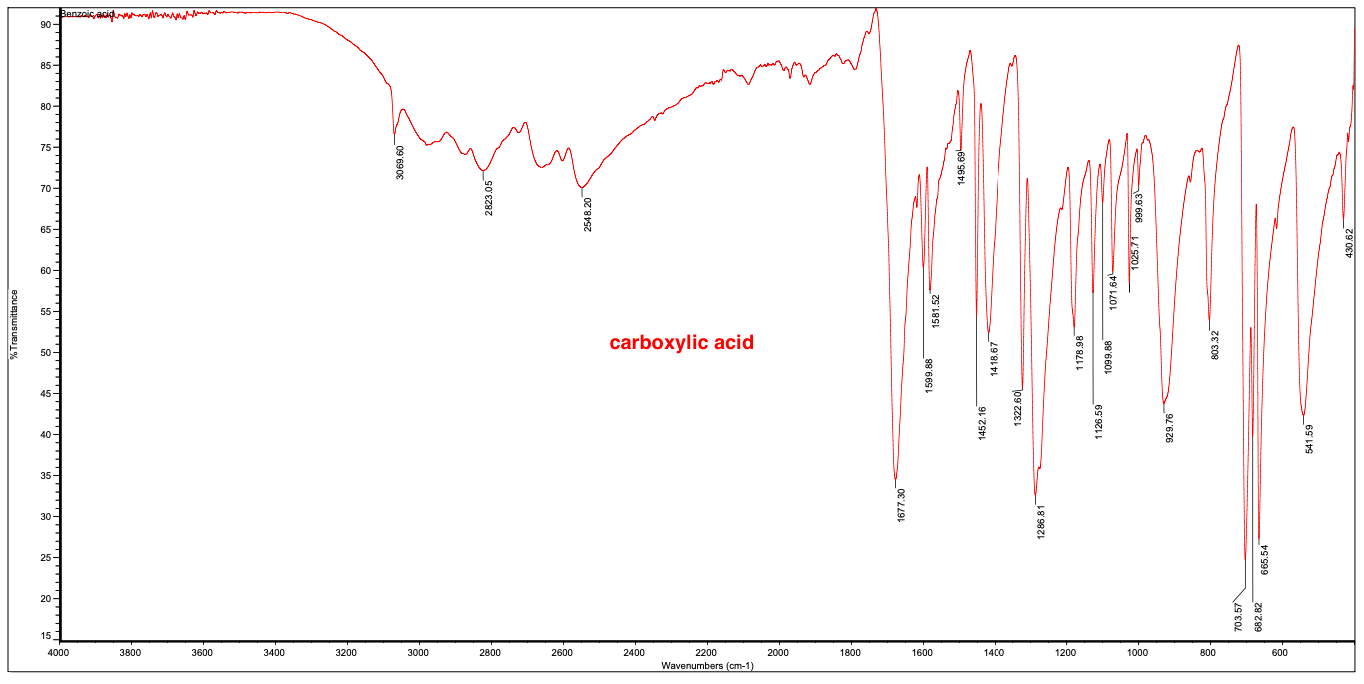 Solved Analyze and Interpret the IR Spectrum: Study the IR | Chegg.com