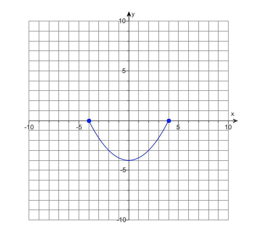 Solved лу 10- 5 х -10 -5 5 10 -5 -10 Does the graph | Chegg.com