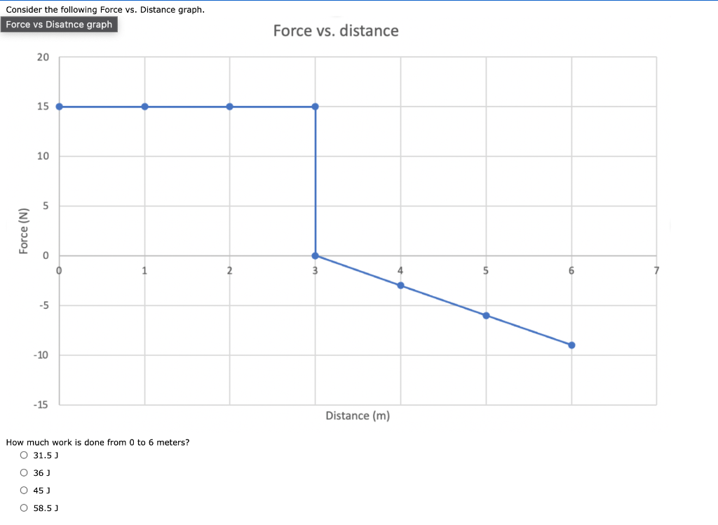 Solved Consider the following Force vs. Distance graph. | Chegg.com