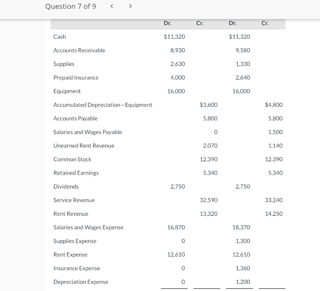 Question 7 of 9 Dr. Cr. Dr. Cr. Cash $11,320 $11,320 | Chegg.com