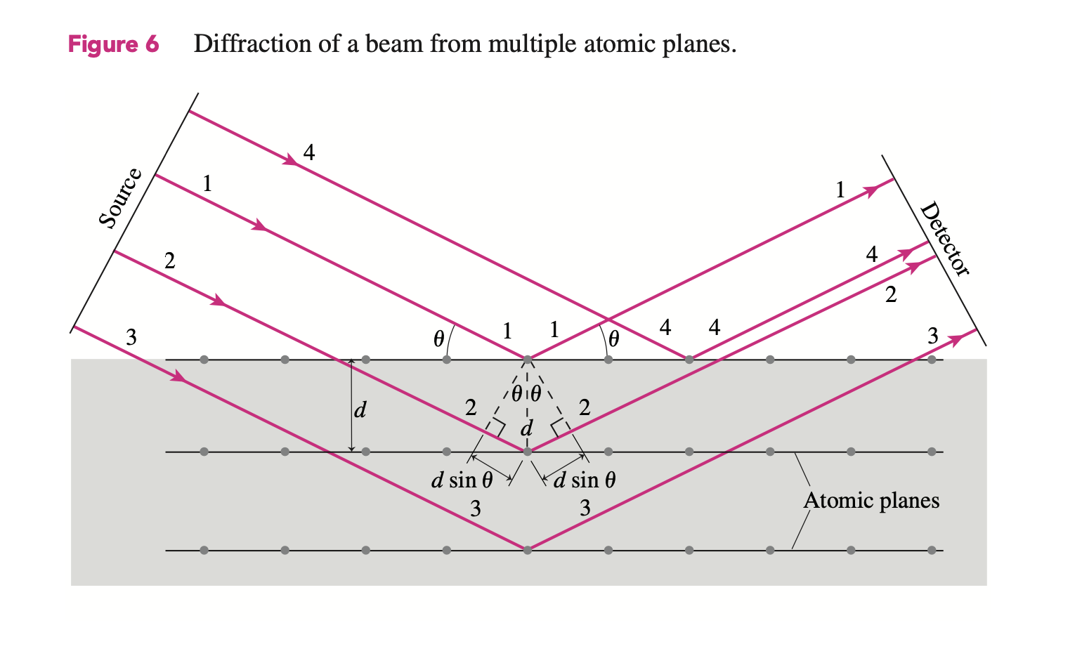 Solved Figure 6 Diffraction of a beam from multiple atomic | Chegg.com