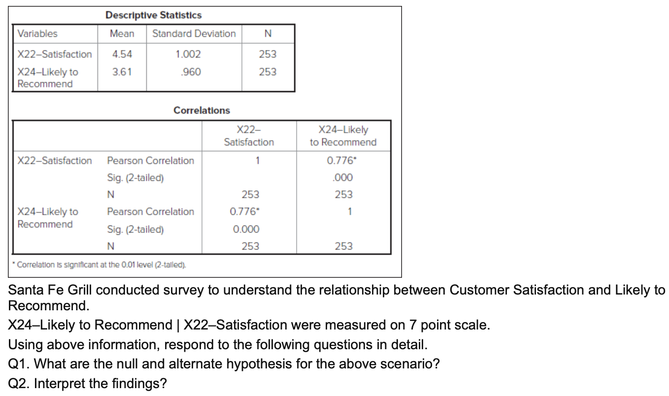 Solved Descriptive Statistics Variables Mean Standard | Chegg.com