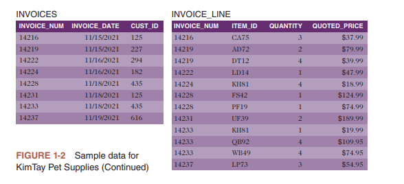 Solved Create SQL statements for the exercises for KimTay | Chegg.com