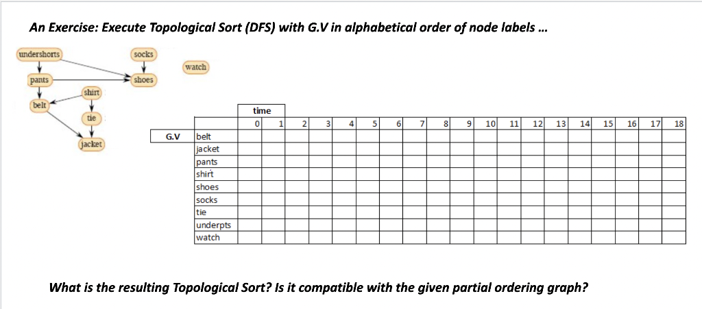 Solved An Exercise Execute Topological Sort Dfs With Gv