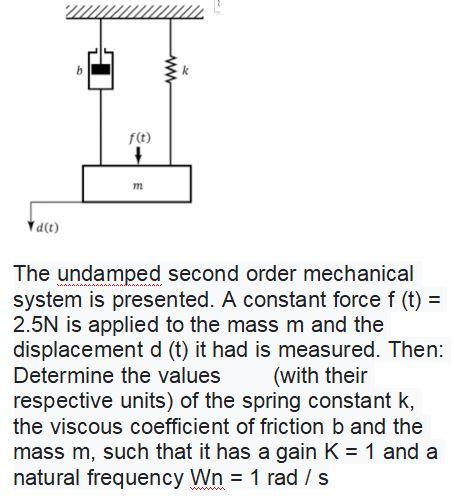 Solved f(t) + m Ya(t) The undamped second order mechanical | Chegg.com