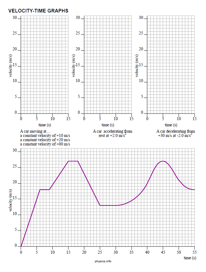 Solved VELOCITY-TIME GRAPHS 30– 30 30 25 25 25. 20 20 20. | Chegg.com