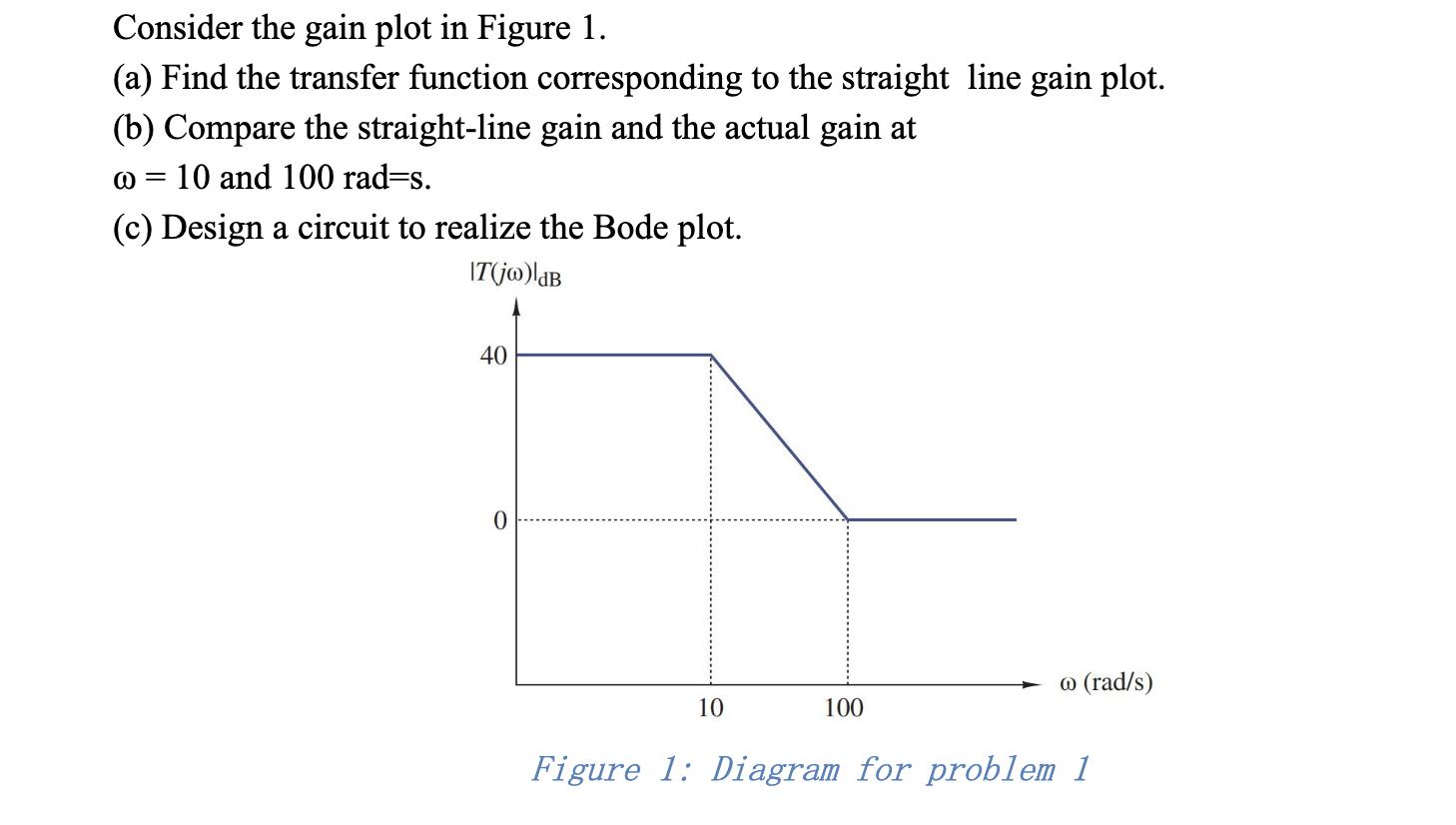 Consider the gain plot in Figure 1 . (a) Find the | Chegg.com