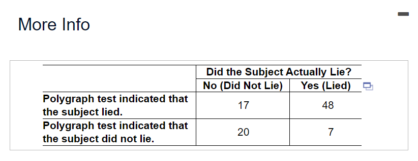 Solved B. H0 : Polygraph testing is accurate. H1 : Polygraph | Chegg.com