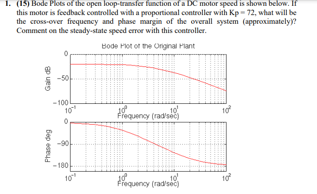 Solved 1. (15) Bode Plots of the open loop-transfer function | Chegg.com