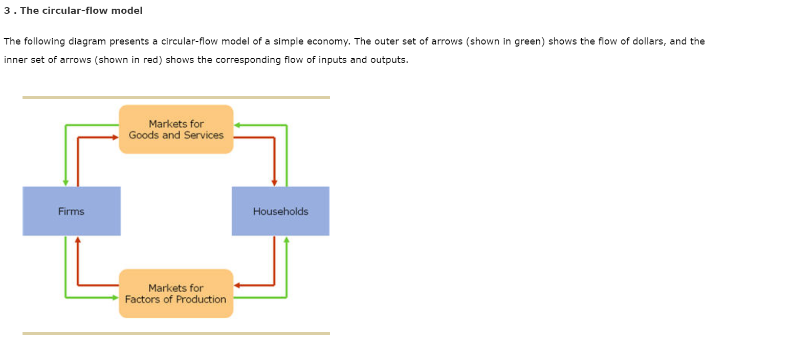 Solved 3. The circular-flow model The following diagram | Chegg.com
