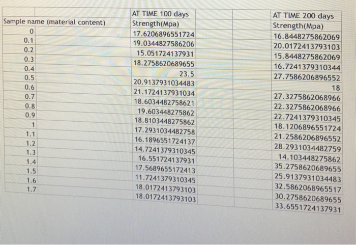 Solved You are given an excel spreadsheet that has results | Chegg.com
