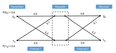 Solved A binary communication channel that transmits bits ( | Chegg.com