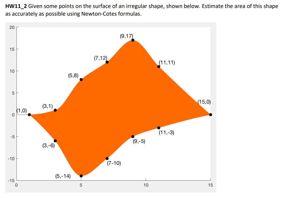Solved HW11_2 Given some points on the surface of an | Chegg.com