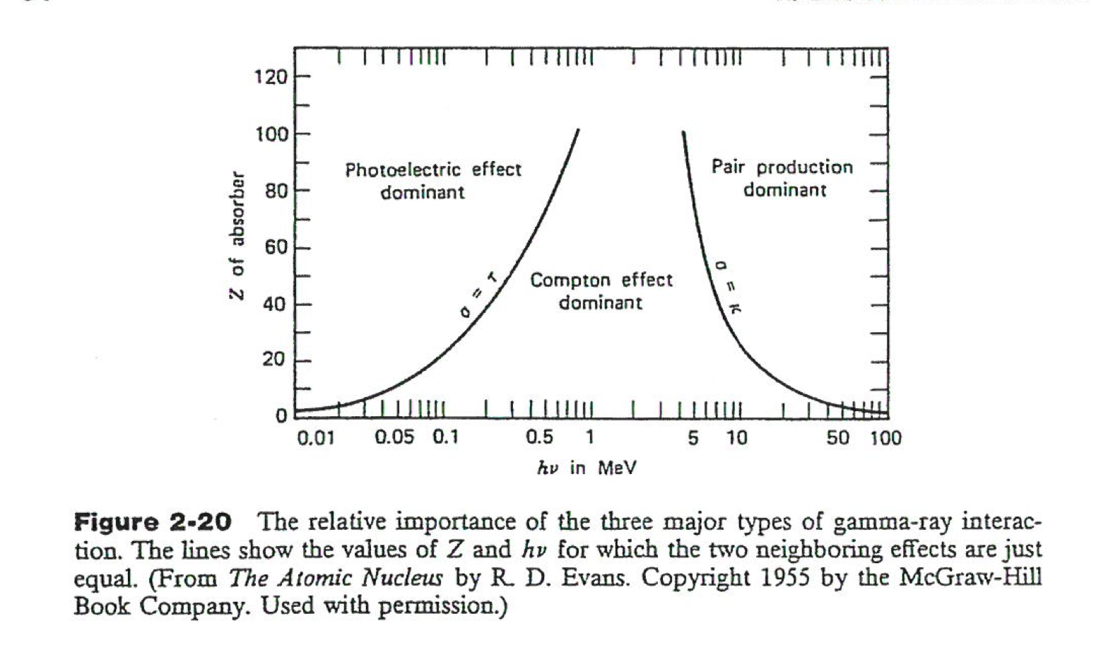 Solved 120 100 Photoelectric effect dominant Pair production | Chegg.com