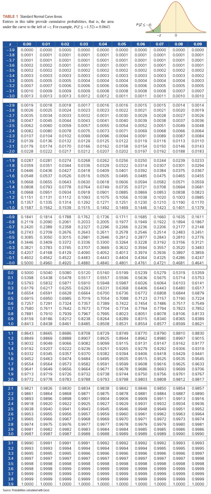 Solved 1 USE TABLE 1-Standard normal curve areas Let A and B | Chegg.com