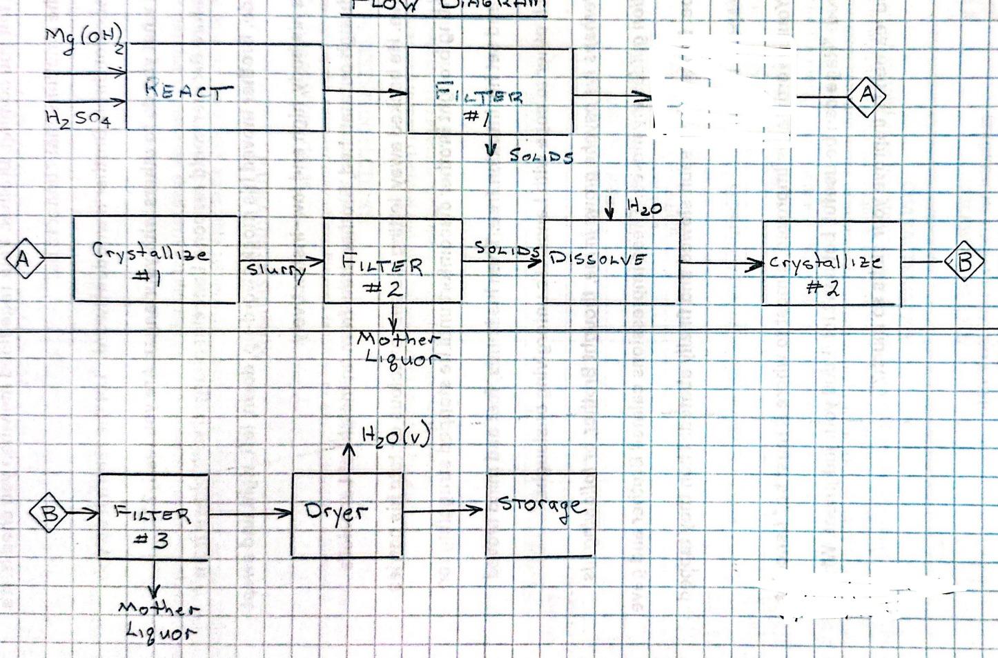 Solved Can someone help me turn this flow diagram into a | Chegg.com