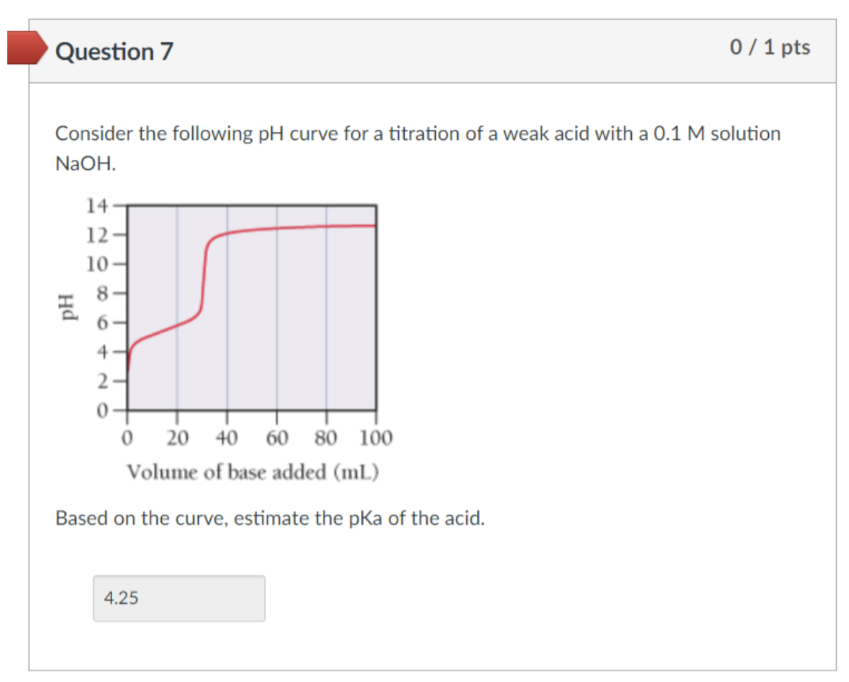 Solved Consider the following pH curve for a titration of a | Chegg.com