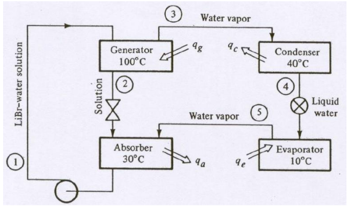 Solved 1) The LiBr-water absorption cycle shown below | Chegg.com