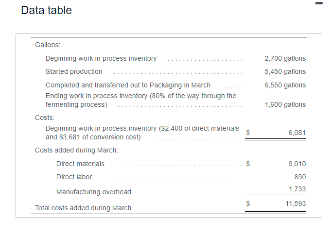 Solved Data tablecosts are added evenly throughout each | Chegg.com