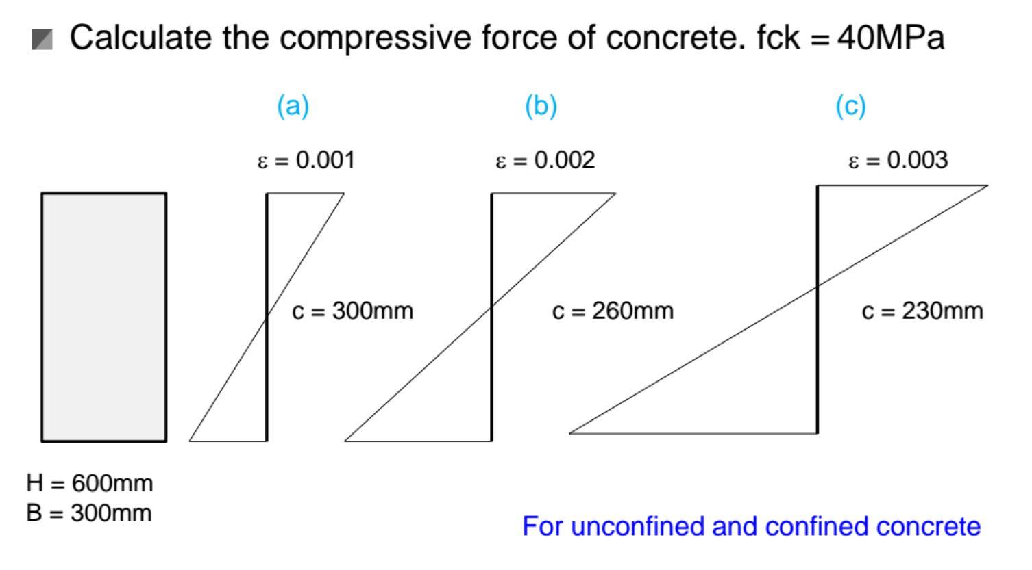 Calculate the compressive force of concrete. fck = | Chegg.com