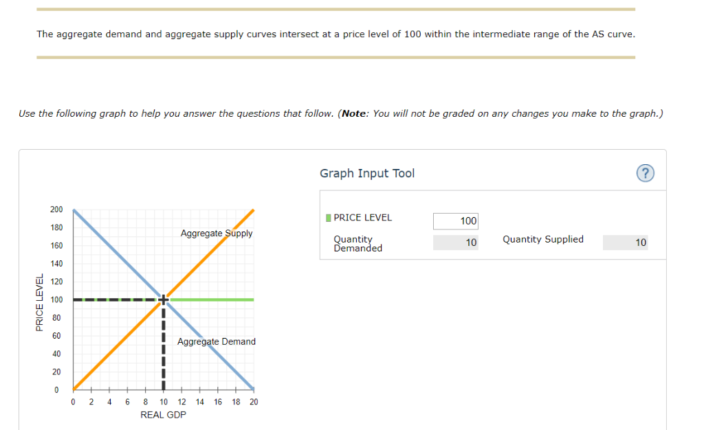 Solved The aggregate demand and aggregate supply curves | Chegg.com