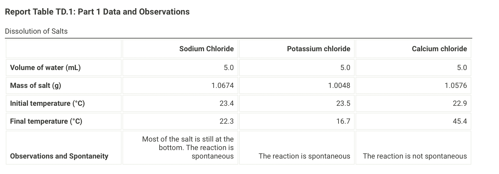 Solved Report Table TD.1: Part 1 Data and ObservationsEnter | Chegg.com